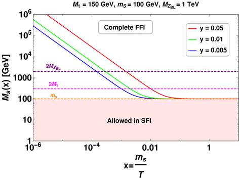 Variation Of Thermally Corrected Mass M S X Of Second Scalar With A