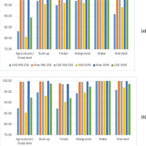 Accuracy Plot Of Classification Results A With Imbalanced Training Download Scientific Diagram
