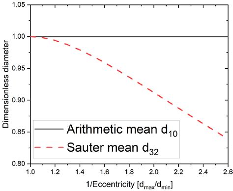 Arithmetic Mean And Sauter Mean Diameter As A Function Of Bubble Aspect