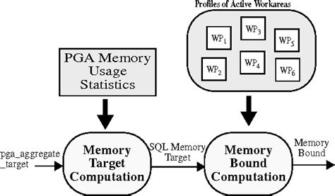 Figure 1 From Sql Memory Management In Oracle9i Semantic Scholar