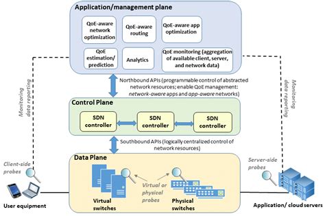 Qoe Monitoring And Management Components Mapped To An Sdn Architecture Download Scientific