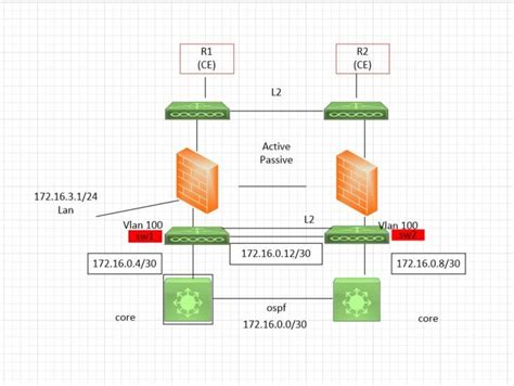 Design Question Cisco Community