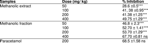 Analgesic Effect Of The Stem Bark Of Methanolic Extract And Methanolic Download Scientific