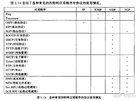 linux网络编程入门框架梳理 知乎