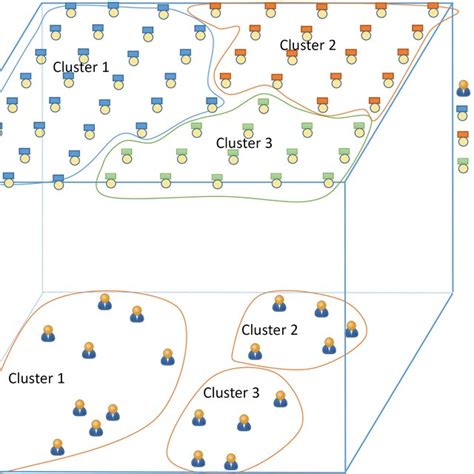 An Example Of Cell Formation A User Clustering Using Algorithm 1 B