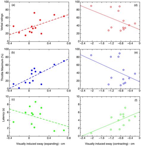 Correlations Between Vection Measures And Visually Evoked Postural