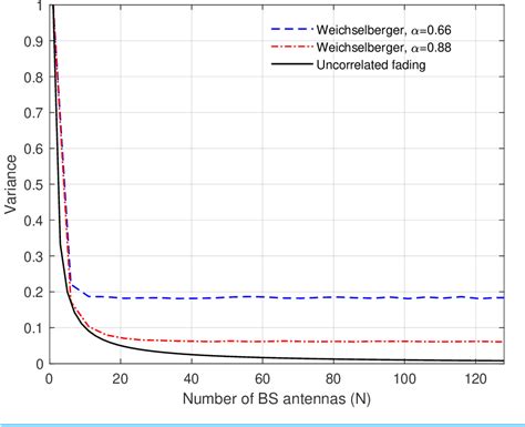 Figure 9 From Performance Evaluation Of Frequency Division Duplex Fdd Massive Multiple Input