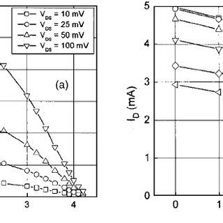Transfer Characteristics Of The Transistor Measured A At Room Download Scientific Diagram