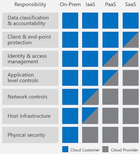 Understanding Microsofts Shared Responsibility Model