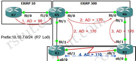 Ccie Rands Training Eigrp Ospf Mutual Redistribution And Filter Lab