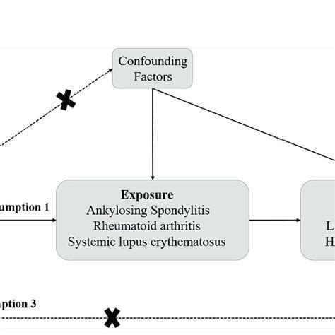 The Schematic Diagram Of Mendelian Randomization Mr Three