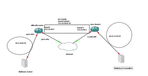 Multicasting Between Mikrotik And Cisco Over Gre Tunnel MikroTik