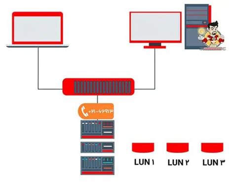 LUN یا Logical Unit Number چیست مستر شبکه