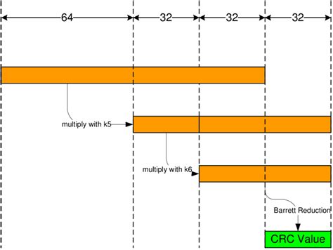 Final Reduction From 128 Bits To 32 Bit Crc Download Scientific Diagram