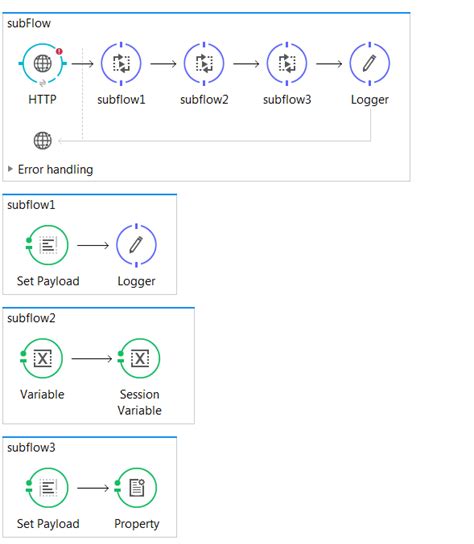 Mule Sub Flows Processing Strategy And One Way Endpoints DZone