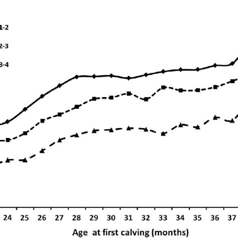 Relationship Between Age At First Calving Afc And Subsequent Calving