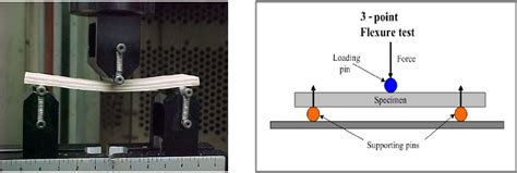 A STUDY ON FLEXURAL STRENGTH OF HYBRID POLYMER COMPOSITE MATERIALS E GLASS FIBRE CARBON FIBRE