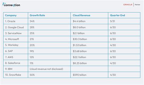 Oracle Cloud Vs AWS Which Is Better In 2025