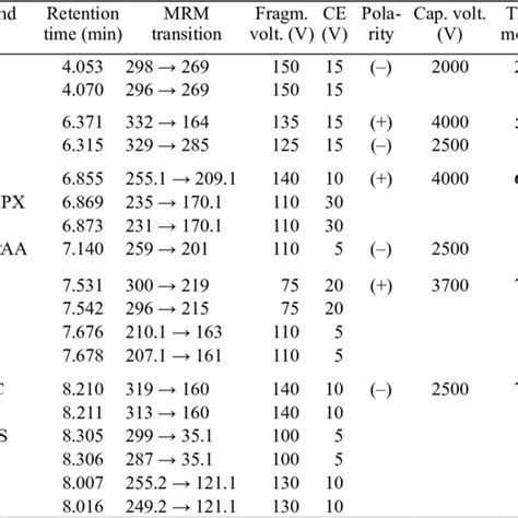 Msms Parameters For The Analysis Of Target Analytes By Mrm Negative