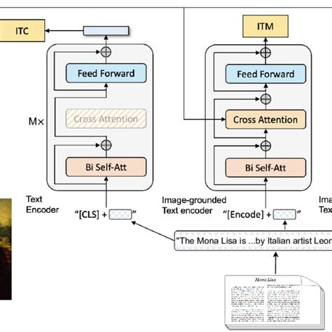 Overview Of Our Multimodal Approach With Blip To Learn Latent Semantic Download Scientific