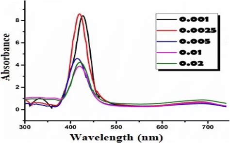 Effect Of Silver Nitrate Concentration On The Synthesis Of Silver Nano