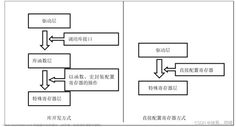 Stm32入门——基本 Gpio 的输出控制 Toy模板网
