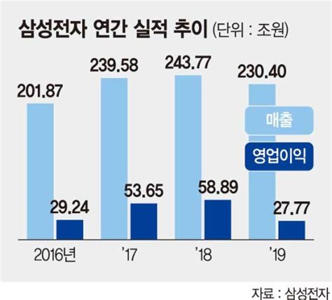 반도체 혹한기 지났다 삼성전자 V자 반등 신호 전자업계 어닝시즌 파이낸셜뉴스
