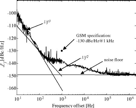 Single Side Band Noise Spectrum Measured Using Agilent Series E5500 Download Scientific Diagram