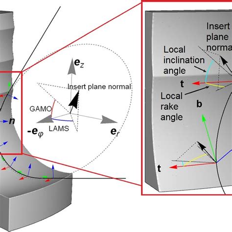 Global Coordinate System Of The Workpiece And Local Coordinate System Download Scientific