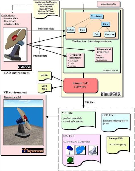 The Architecture Of The Vba Plug In Converter Kineticad Download