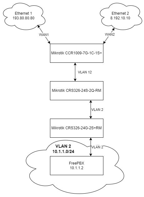 Mikrotik Recursive Routing And Freepbx General Mikrotik Community