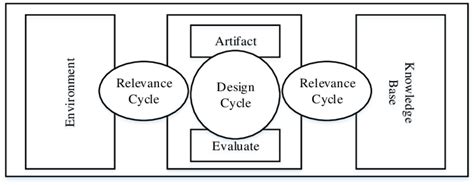 Design Science Research Cycles Download Scientific Diagram