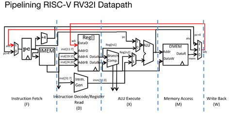 Cs61c Lec13 Risc V的控制器实现与流水线入门 知乎