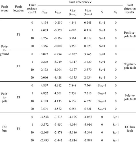 Detection Results Of Faults With Various Resistances Download Scientific Diagram