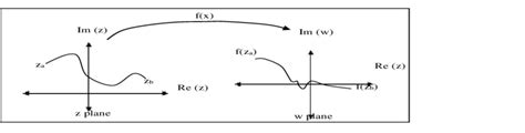 The Representation Of A Complex Function And The Transformation Download Scientific Diagram