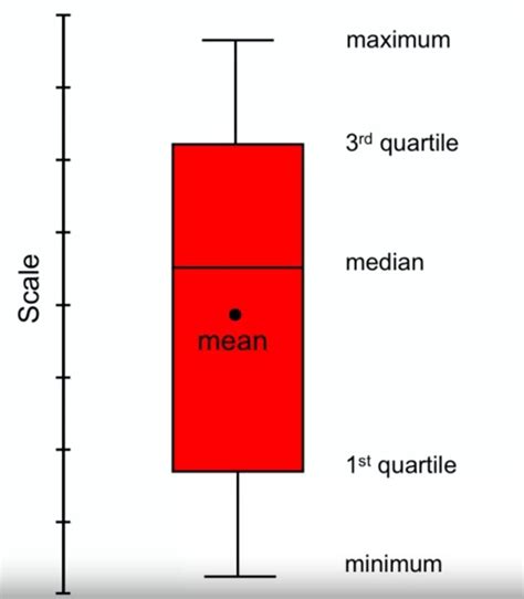 Dataanalysis Boxplot Statistics Datavisualization