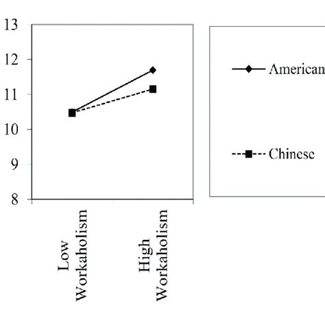 Moderated Regression Analysis Predicting Depersonalization Among Download Scientific Diagram