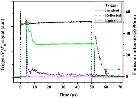 The Waveforms Of The Triggering Signal The Incident And Reflected