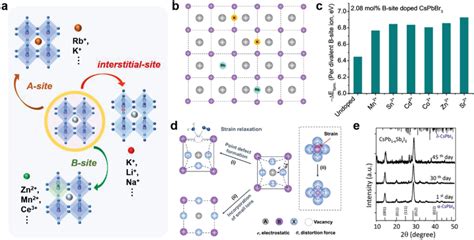 A Schematic Diagram Illustrating The Perovskites Doping With Download Scientific Diagram
