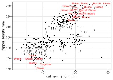 How To Add Labels To Select Points With Ggrepel Data Viz With Python And R