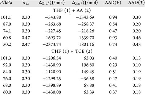 Optimized Nrtl Parameters At Different Pressures And Absolute Average