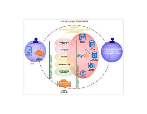 Macro Area Smart Design Methodology