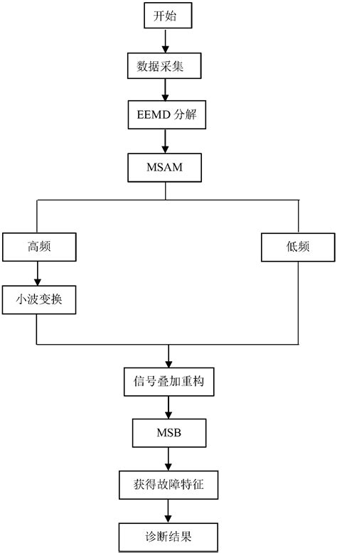 Rolling Bearing Fault Feature Extraction Method Based On Ensemble