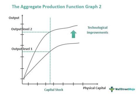 Aggregate Production Function Meaning Factors Formula Graph