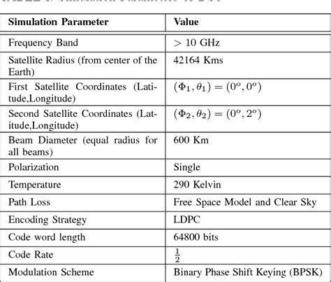 Table I From An Efficient Precoder Structure For Dual Satellite Systems