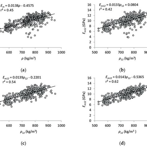 Correlation Between Density ρ And Modulus Of Elasticity Em A
