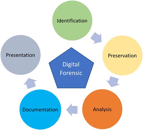 Digital Forensics Grants At Jorge Mccarthy Blog