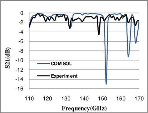 comparison of simulation and experimental results download scientific