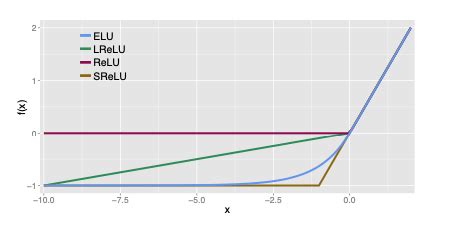 Neural Networks What Does Linear Unit Mean In The Names Of Activation Functions