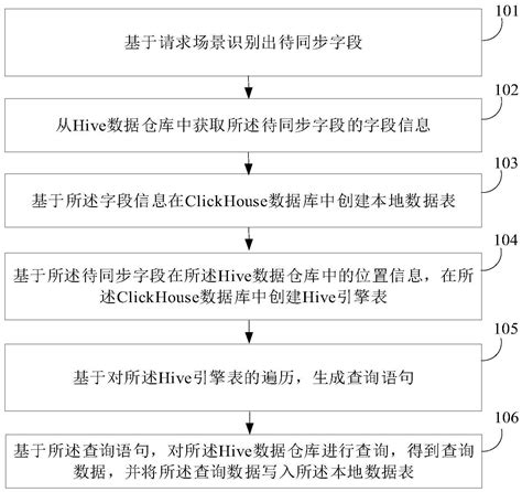 数据同步方法、装置、设备及存储介质与流程